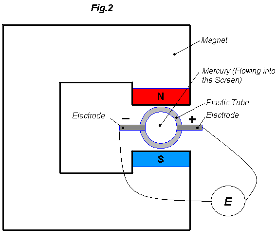 Cara Kerja Elektromagnetik FlowMeter :: Flowmeter, Level, Pressure ...